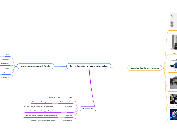 Introducción a los materiales - Mind Map